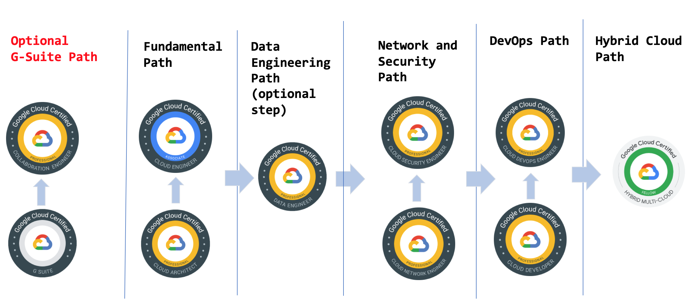 Getting all the 10/10 GCP certificates – how do I start? Part 1/X ...